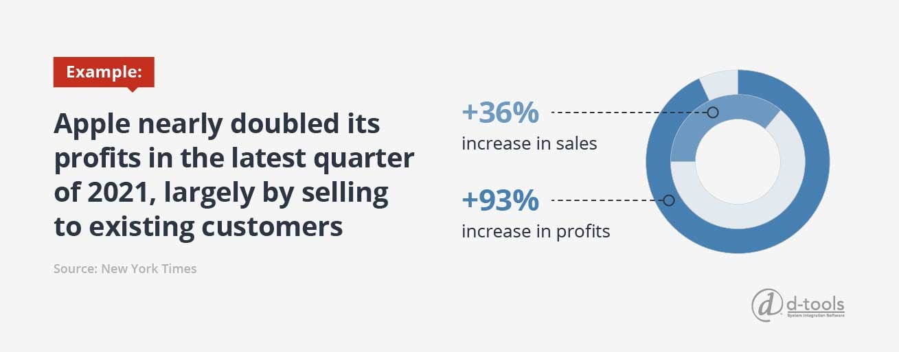 How to Increase Revenue from Existing Customers